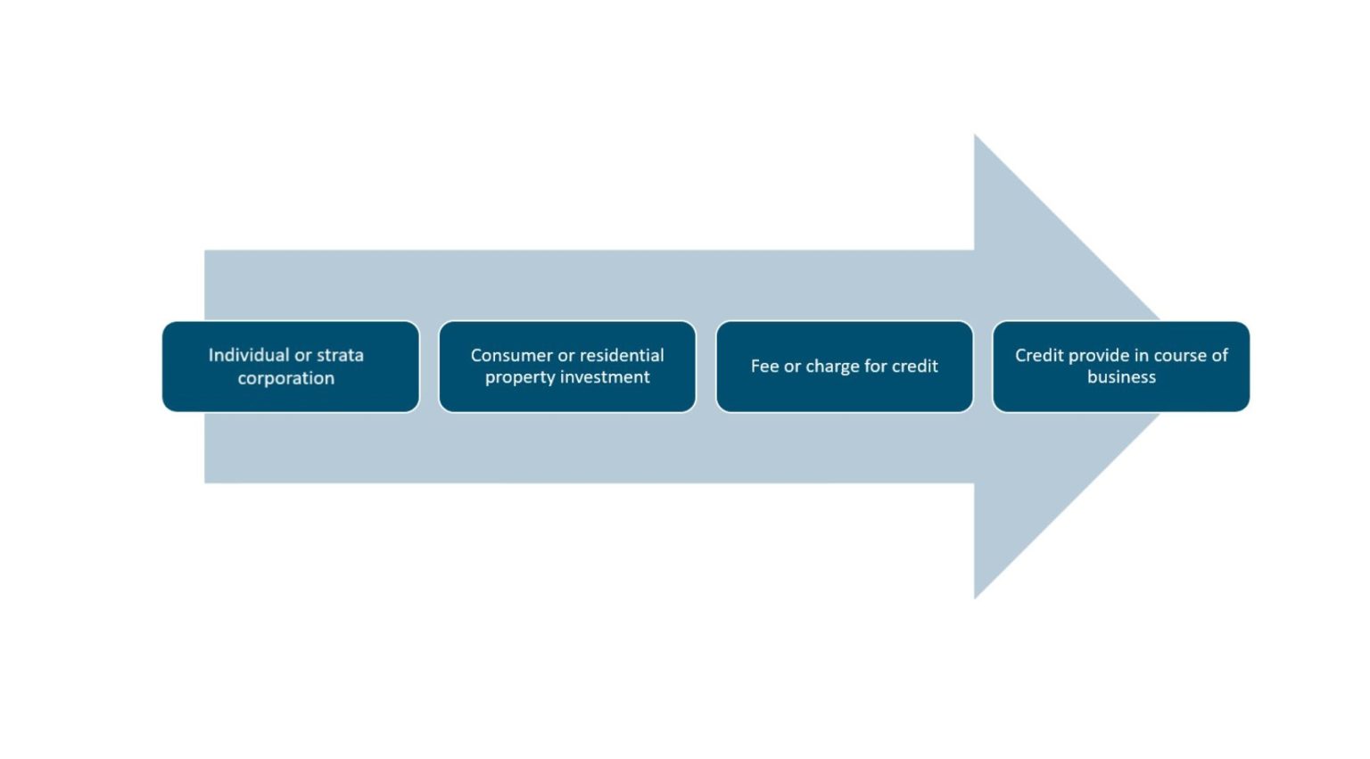 Understanding regulated credit - Everyday Law in Queensland