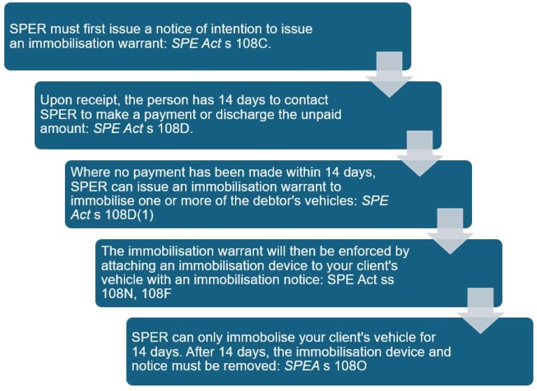 SPER's Enforcement Powers - Everyday Law in Queensland
