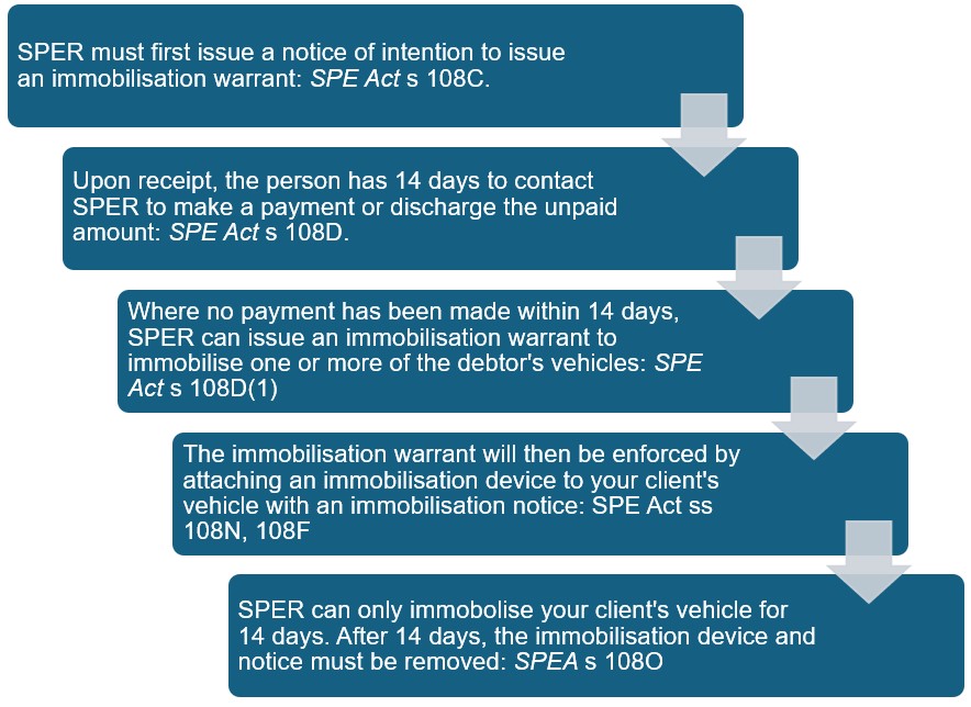 SPER's Enforcement Powers - Everyday Law in Queensland
