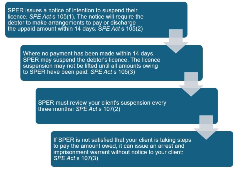 SPER's Enforcement Powers - Everyday Law in Queensland