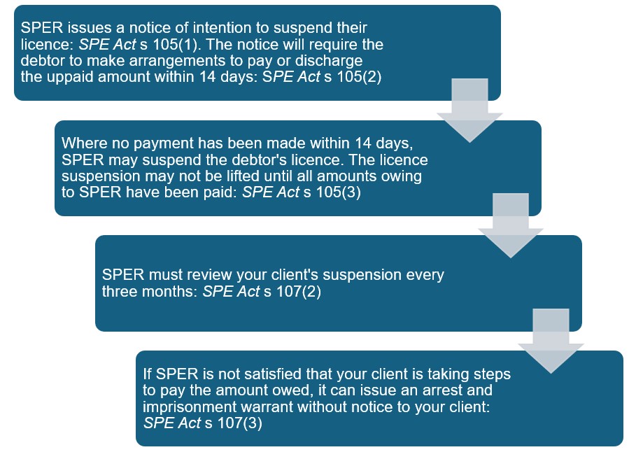 SPER's Enforcement Powers - Everyday Law in Queensland